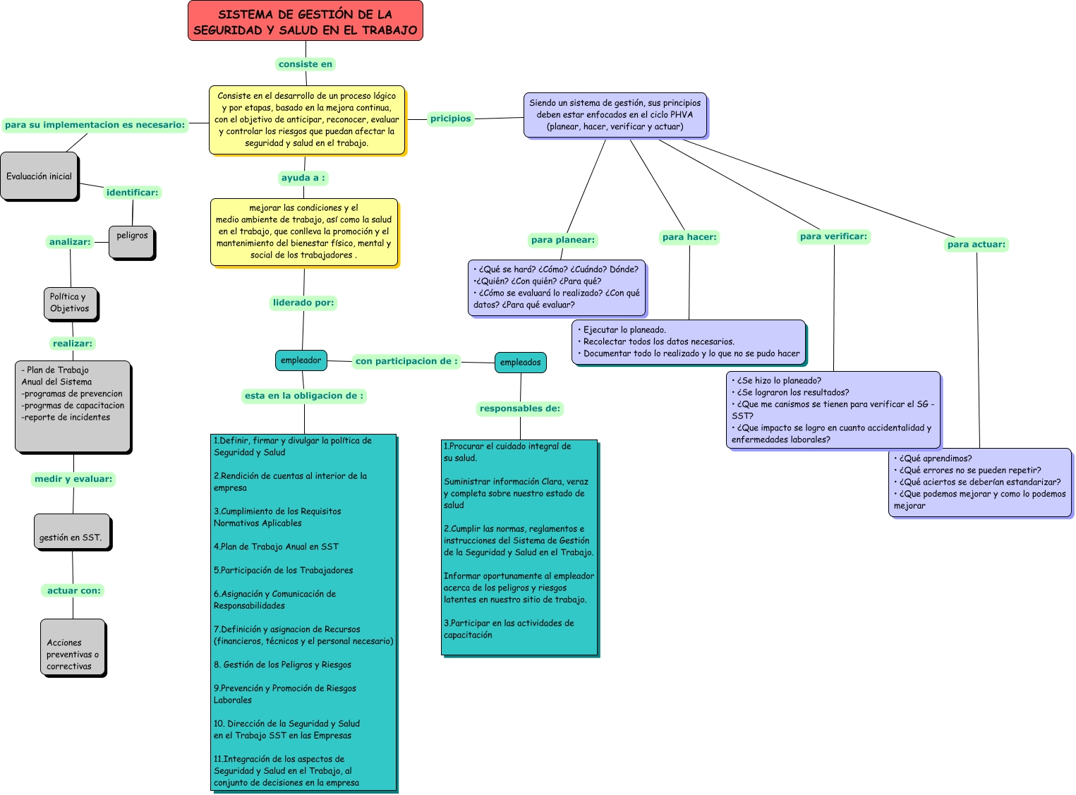 mapa conceptual salud y seguridad industrial